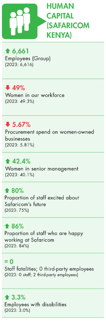 Safaricom – Annual Report and Financial Statements 2024